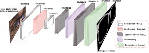 Block Diagram Of The Proposed Glasses Segmentation Using Download Scientific Diagram