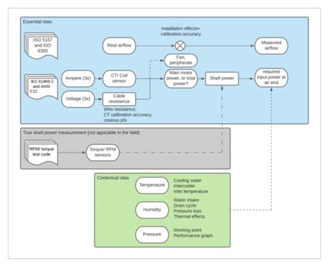 Measurement Principles For Compressed Air System Kpis