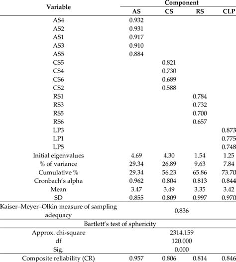 Exploratory Factor Analysis And Reliability Download Scientific Diagram