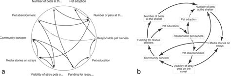 Processs Connecting Circle