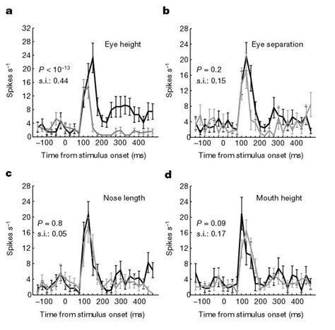 Example Of A Neuron Showing Feature Selectivitythe Average Activity Is