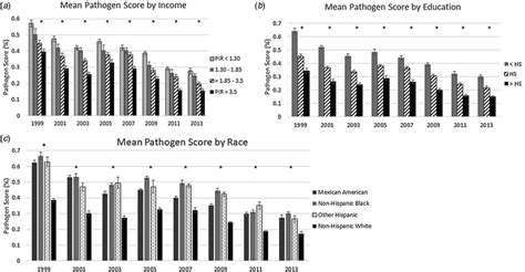Mean Pathogen Burden 1999 To 2014 Stratified By Socioeconomic And