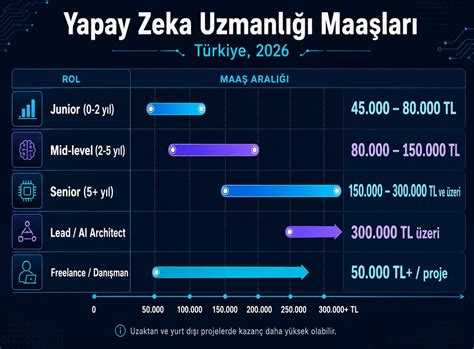 Yapay Zeka Uzmanı Kimdir Ne İş Yapar Nasıl Olunur 2026 Rehberi
