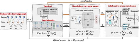 Figure 3 From Metakg Meta Learning On Knowledge Graph For Cold Start