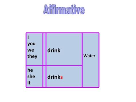 Present Simpleaffirmativenegative And Interrogative Form Ppt