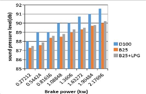 Figure 9 From Comparative Performance Analysis Of Compression Ignition