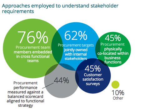 Procurement Stakeholder Management Procurement Stakeholders