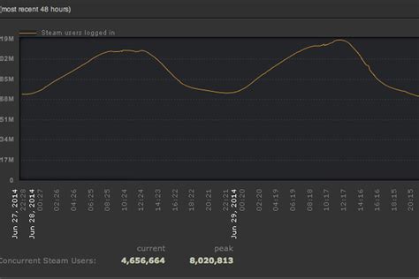 Steam Hits 8m Concurrent Users Milestone During Summer Sale Encore Day