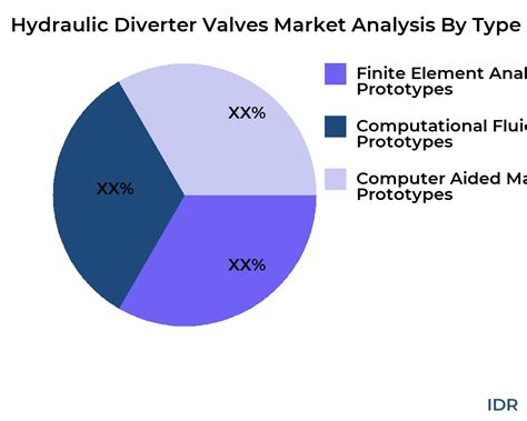 Hydraulic Diverter Valves Market Report 2025 2033 Size And Forecast
