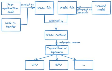 Webassembly 2023 年回顾与 2024 年展望 盘点 腾讯云开发者社区 腾讯云