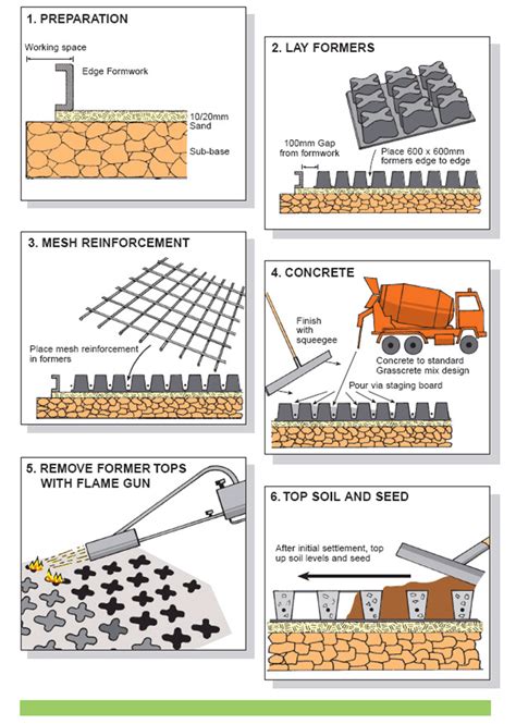 Grasscrete Installation
