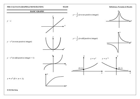 Ma1505 1920s1 Formulae Pre Calculus Pre Calculus Graphs
