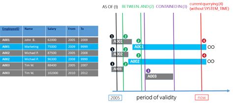 Sql Server Temporal Table Modify History At Tina Philpott Blog