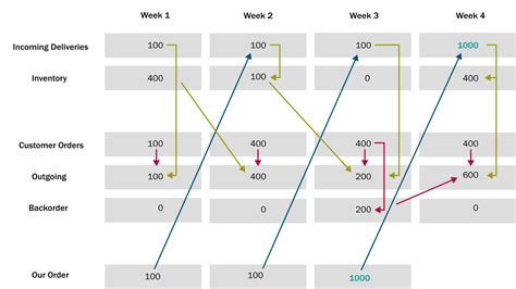 Transentis Solving The Beer Distribution Game
