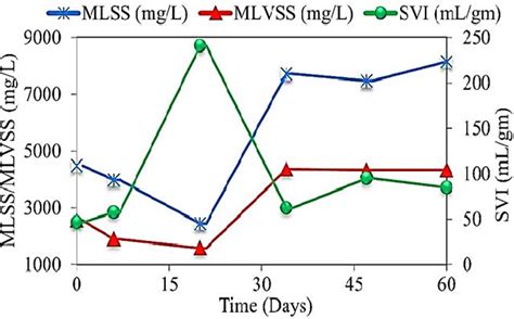 Indicates That The Biomass Profile Started To Increase After Day 20 Of