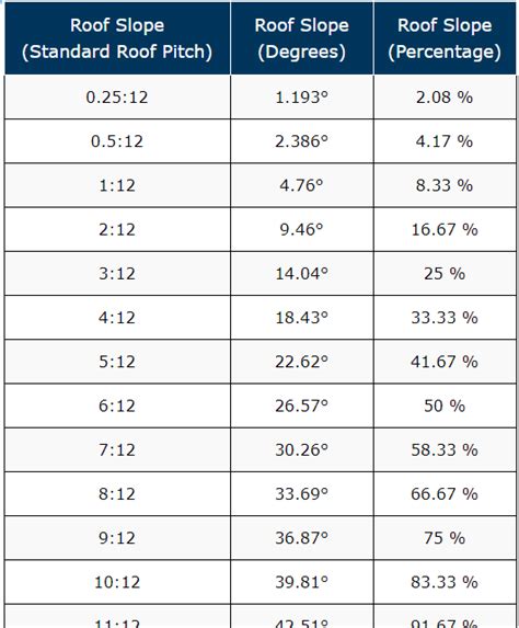 Standard Roof Pitch Conversion Chart