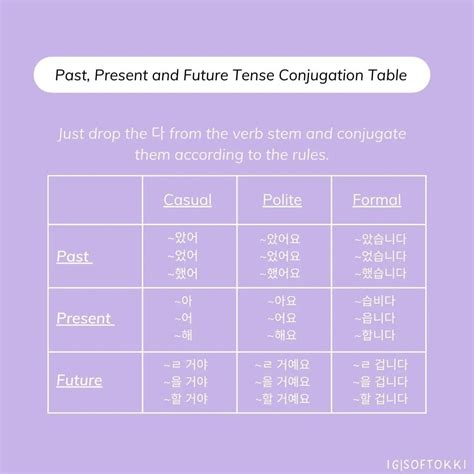 Korean Verb Conjugation Table