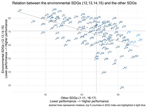 Behind The Numbers Joint Research Centre Audit Of The Sdg Index And