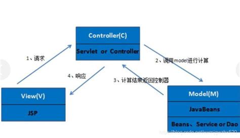 mvc模式详解：原理、优缺点与框架应用 csdn博客