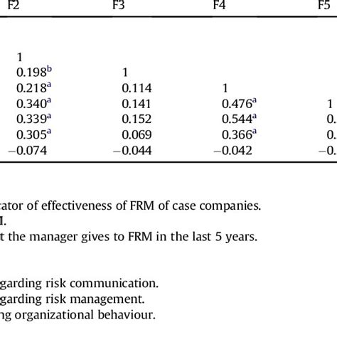 Correlation Analysis Between Effectiveness Of Frm And The Affecting