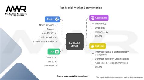 Rat Model Market Analysis Industry Size Share Research Report