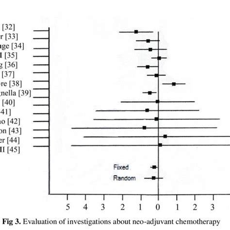 Concurrent Chemo Radiation Versus Radiation Alone Download Scientific Diagram