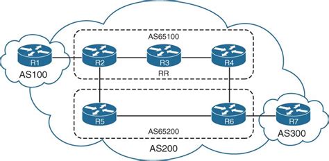 isaac calixto ccnp on linkedin bgp confederations networking networkengineering