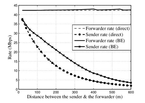Minimum Rate Maximization In A 3 Node Network 10 Mhz Per Node P 100