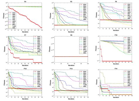 2025年7月一区sci 豺优化算法dhole Optimization Algorithm 附matlab免费代码 Csdn博客