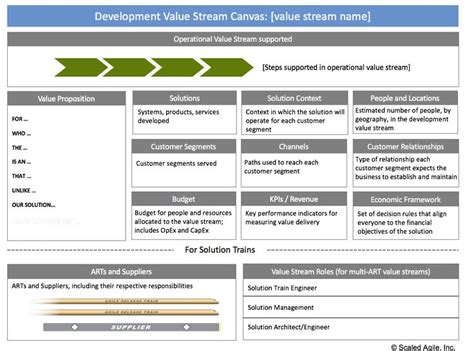 Development Value Streams Scaled Agile Framework