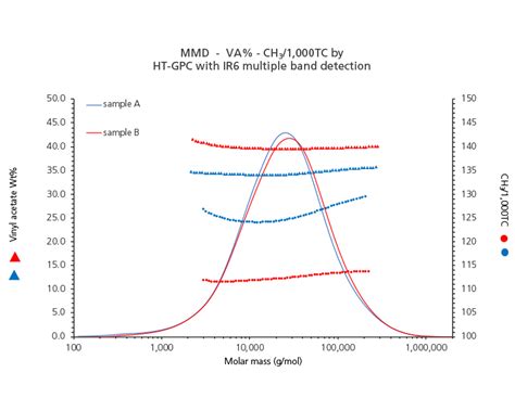 Comparison Of Infrared Detectors For Gpcsec Analysis Polymer Char
