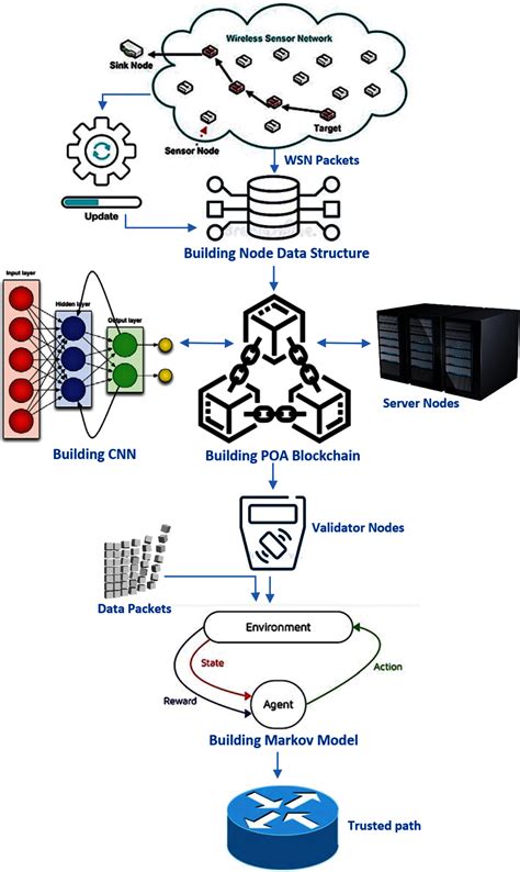 Wireless Sensor Networks Routing Attacks Prevention With Blockchain And Deep Neural Network
