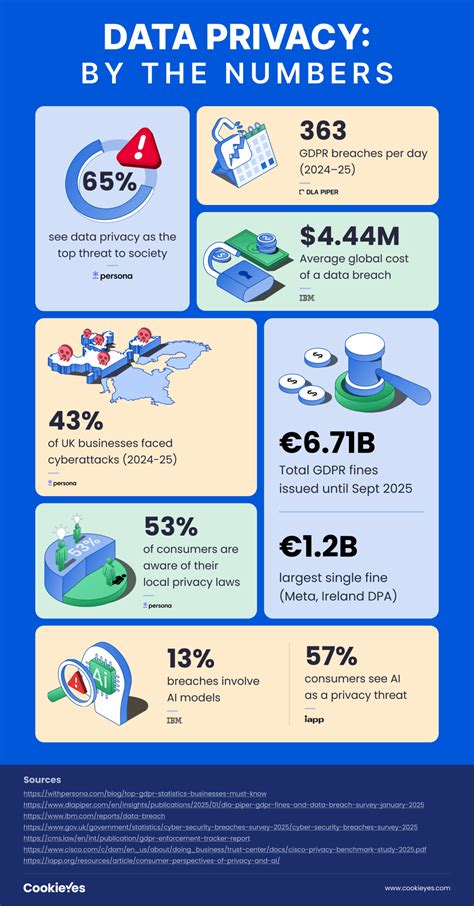 Data Privacy Statistics Latest Trends Cookieyes