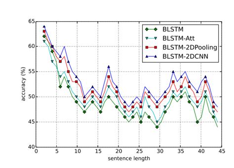 논문리뷰 Text Classification Improved By Integrating Bidirectional Lstm
