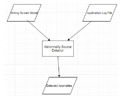 Anomaly Detection Flowchart Download Scientific Diagram