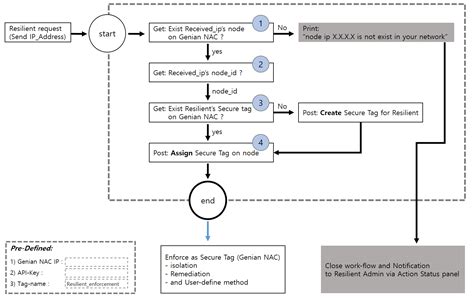 ibm resilient 연동 가이드 — genians documentation 5 0 54 documentation