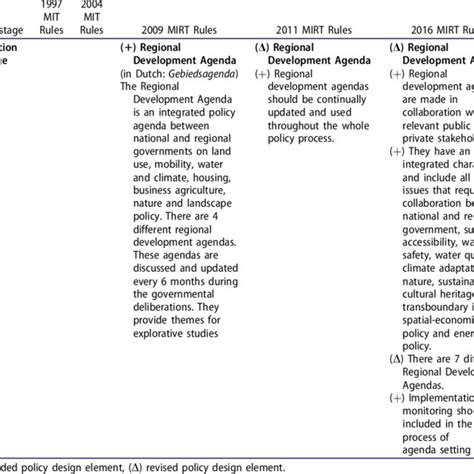 Elements Defining Policy Design Fit Download Scientific Diagram