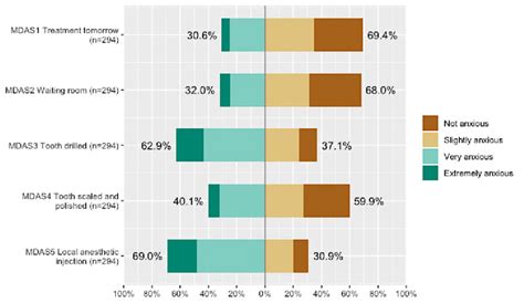 Mdas Score For Each Dental Item Download Scientific Diagram