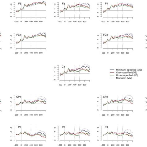 Experiment 1 Averaged Erps Time Locked To The Onset Of The Noun