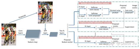 论文精读：multiple instance detection network with online instance