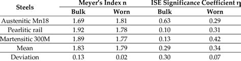Comparison Of The Ise Related Properties Of Different Microstructure