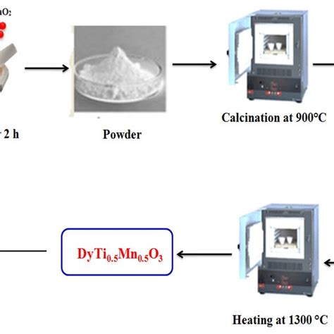 Synthesis Steps For Dyti05mn05o3 Using Solid State Method Download Scientific Diagram