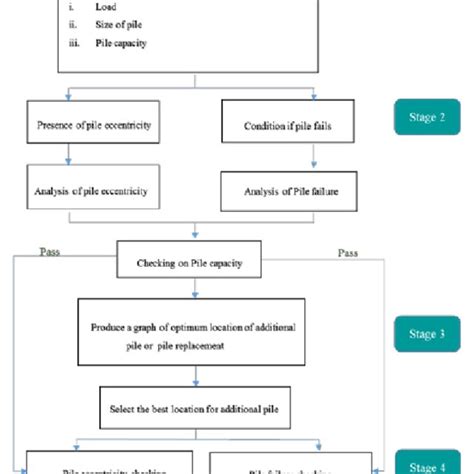 Framework Of Analysis Of Pile Cap Stages Of Analysis First Stage Of