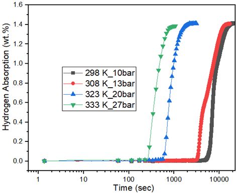 Investigation Of The First Hydrogenation Of Lani5
