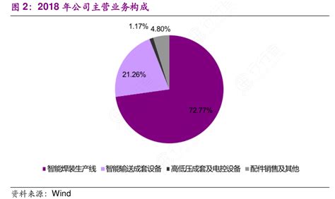 2018年公司主营业务构成行行查行业研究数据库