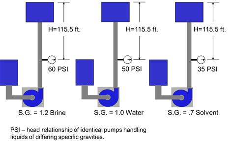 Pump Pressure Head At Annalisa Hanley Blog
