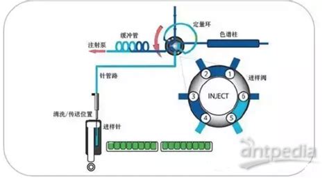 生化分析仪器之自动进样器原理及注意事项