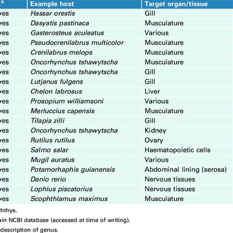 The Described Genera Of Microsporidia Infecting Fish Download Table