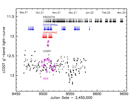Temporal Sampling Of The Gm Aur Campaign From September 6 2021 To Download Scientific Diagram