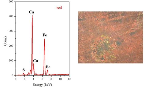Xrf Spectrum Of The Red Colour And Its Microscopic Image